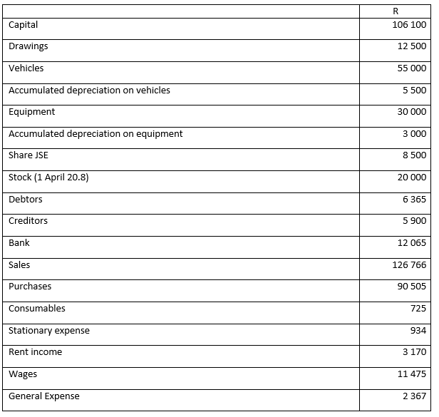 Solved Use the following information to prepare the | Chegg.com
