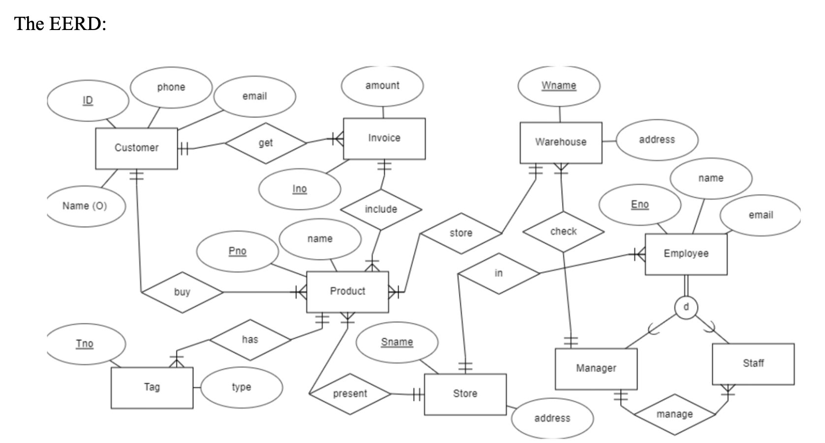 Solved Design the database schema (and key and constraints) | Chegg.com