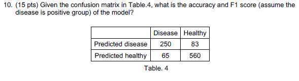 Solved 10. (15 pts) Given the confusion matrix in Table.4, | Chegg.com