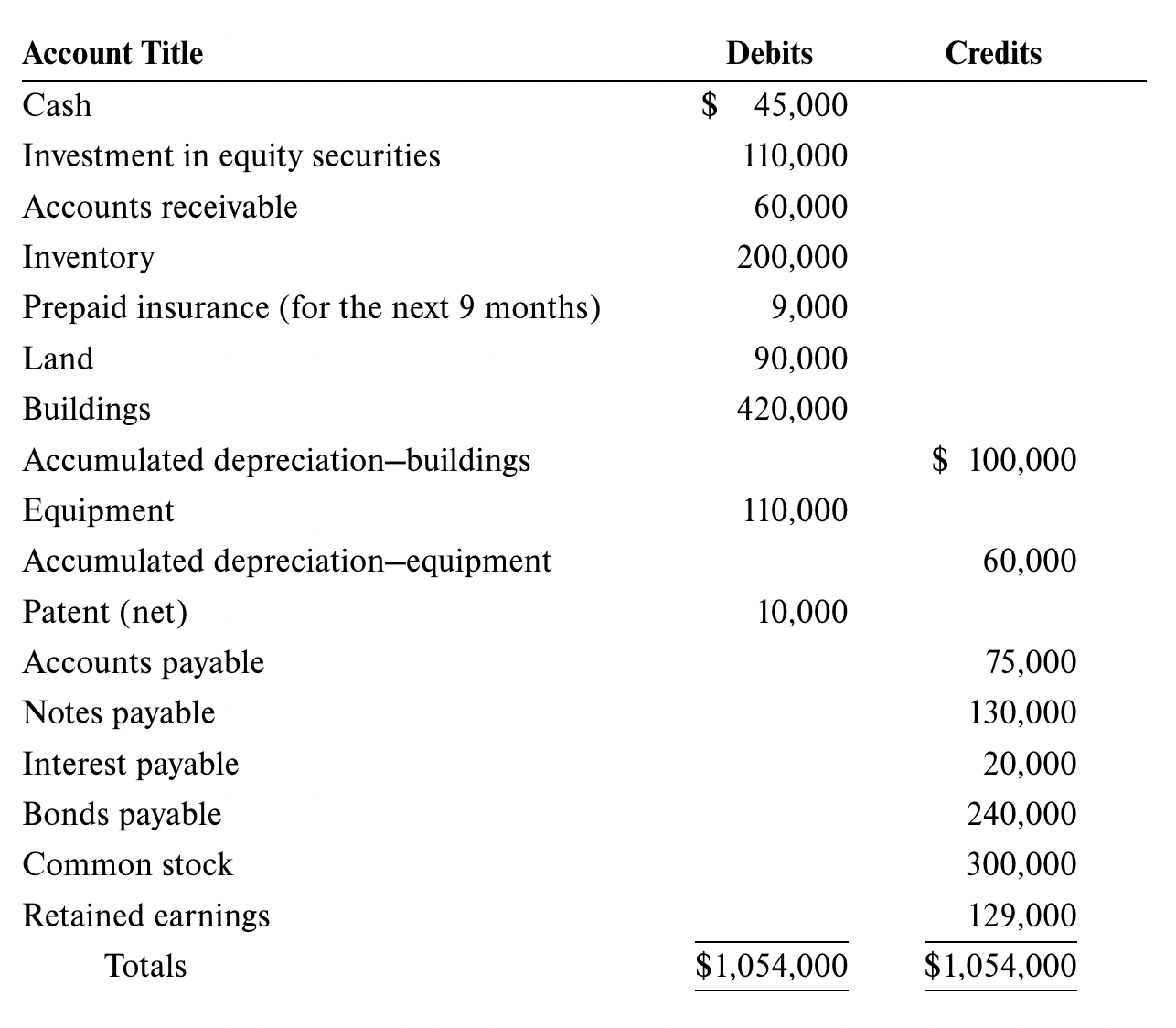 Solved The following is a December 31, 2024, post-closing | Chegg.com