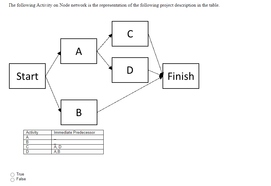 Solved The following Activity on Node network is the | Chegg.com