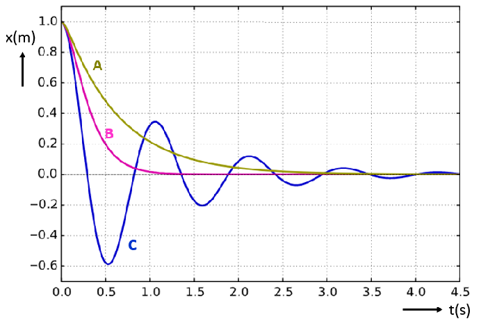 Solved 1. The graph shows a (x, t) curve of a damped system. | Chegg.com