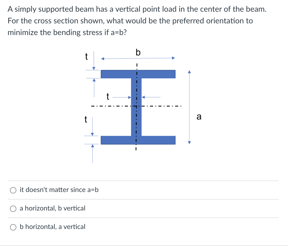 Solved A simply supported beam has a vertical point load in | Chegg.com