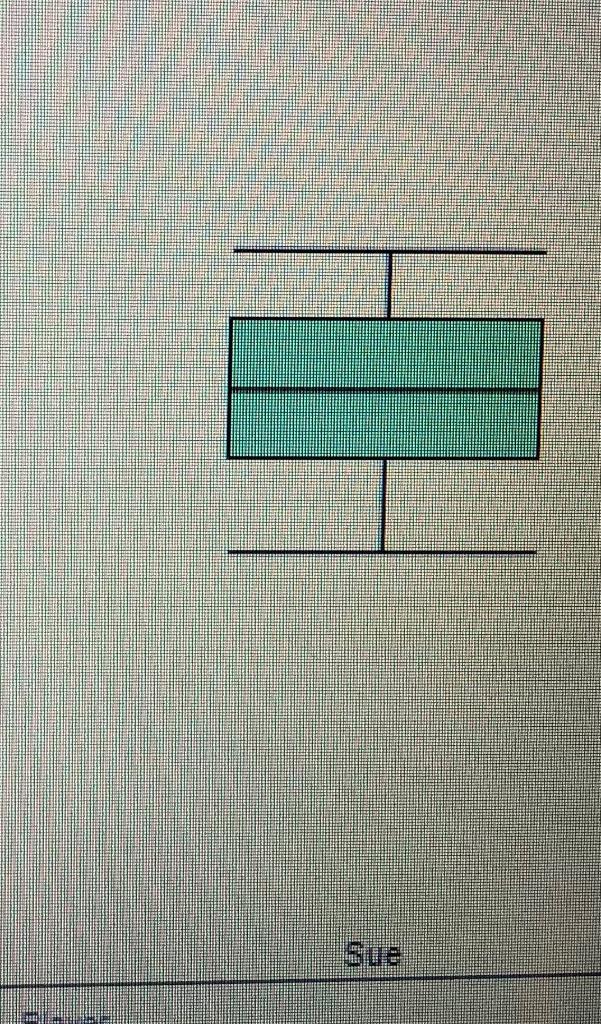 Solved Here are boxplots of the points scored during the | Chegg.com