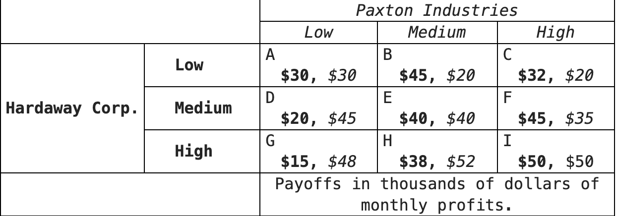 Solved Use the following payoff table for Hardaway | Chegg.com