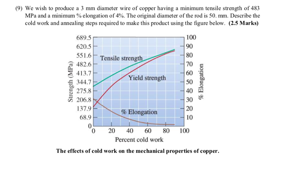 Solved (9) We wish to produce a 3 mm diameter wire of copper | Chegg.com