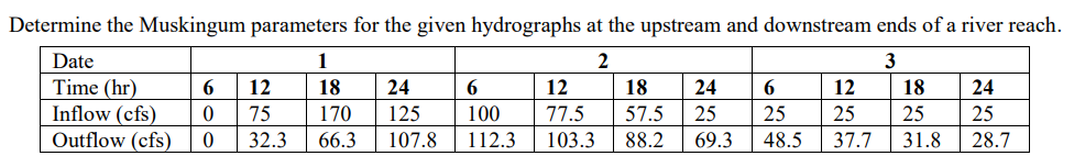 Solved Determine the Muskingum parameters for the given | Chegg.com