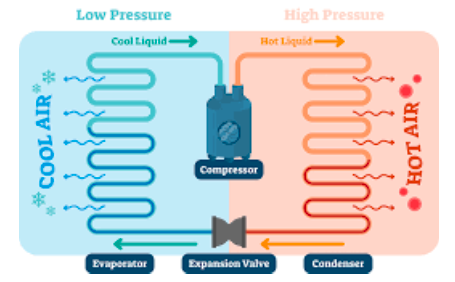 Solved The operating principles of an air conditioner | Chegg.com