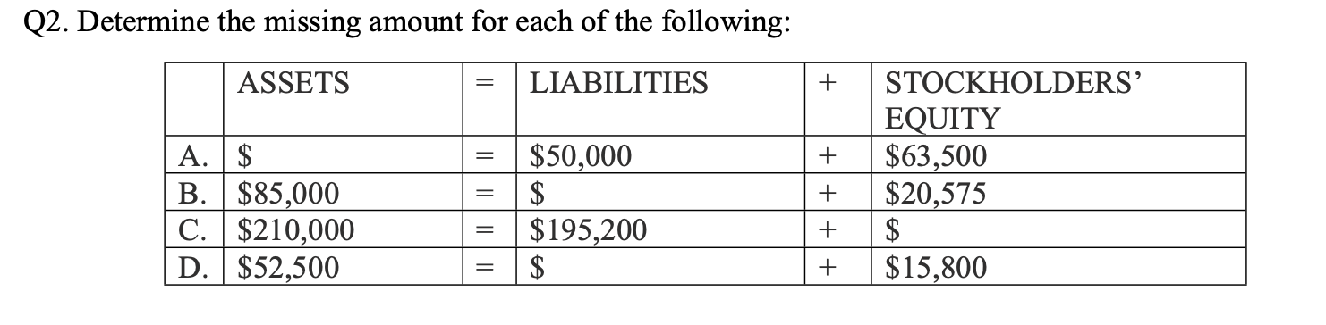 Solved Q2. Determine the missing amount for each of the | Chegg.com