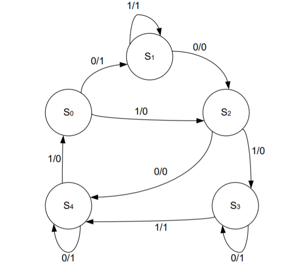 Solved Create an accuracy table for the finite state machine | Chegg.com