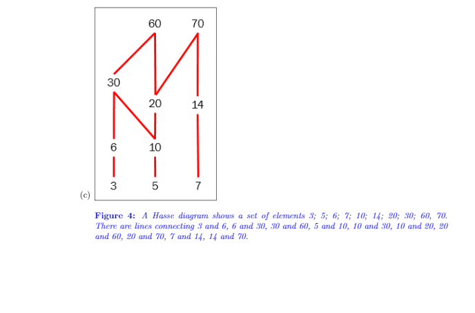 Solved Part 2: Consider the partial order with domain {3, 5, | Chegg.com