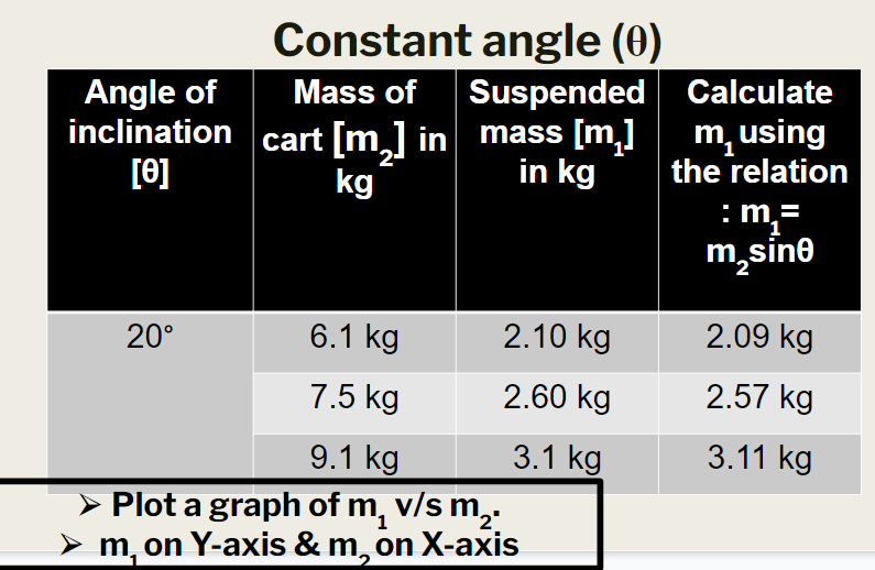 Solved Constant angle (0) Angle of Mass of Suspended | Chegg.com
