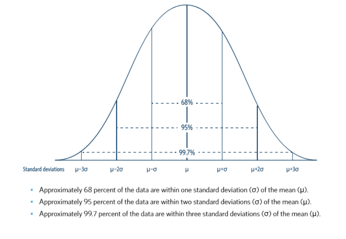 Solved 68% 95% 99.7% Standard deviations u-30 -20 -O +0 M+20 | Chegg.com