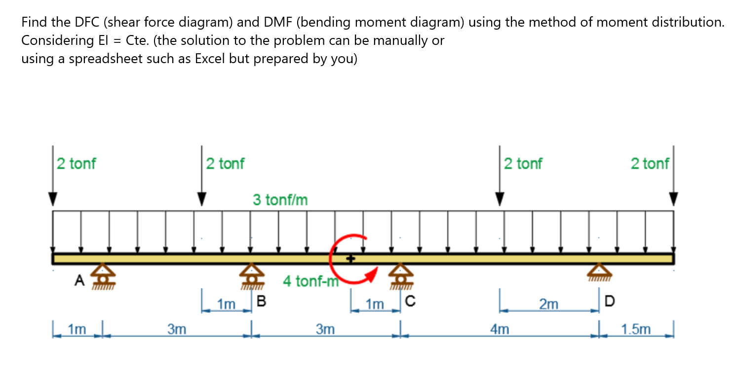 Solved Find the DFC (shear force diagram) and DMF (bending | Chegg.com