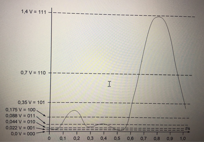 A/D-conversion Following block diagram shows how a | Chegg.com