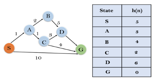 In the following example, the graph is searched using | Chegg.com