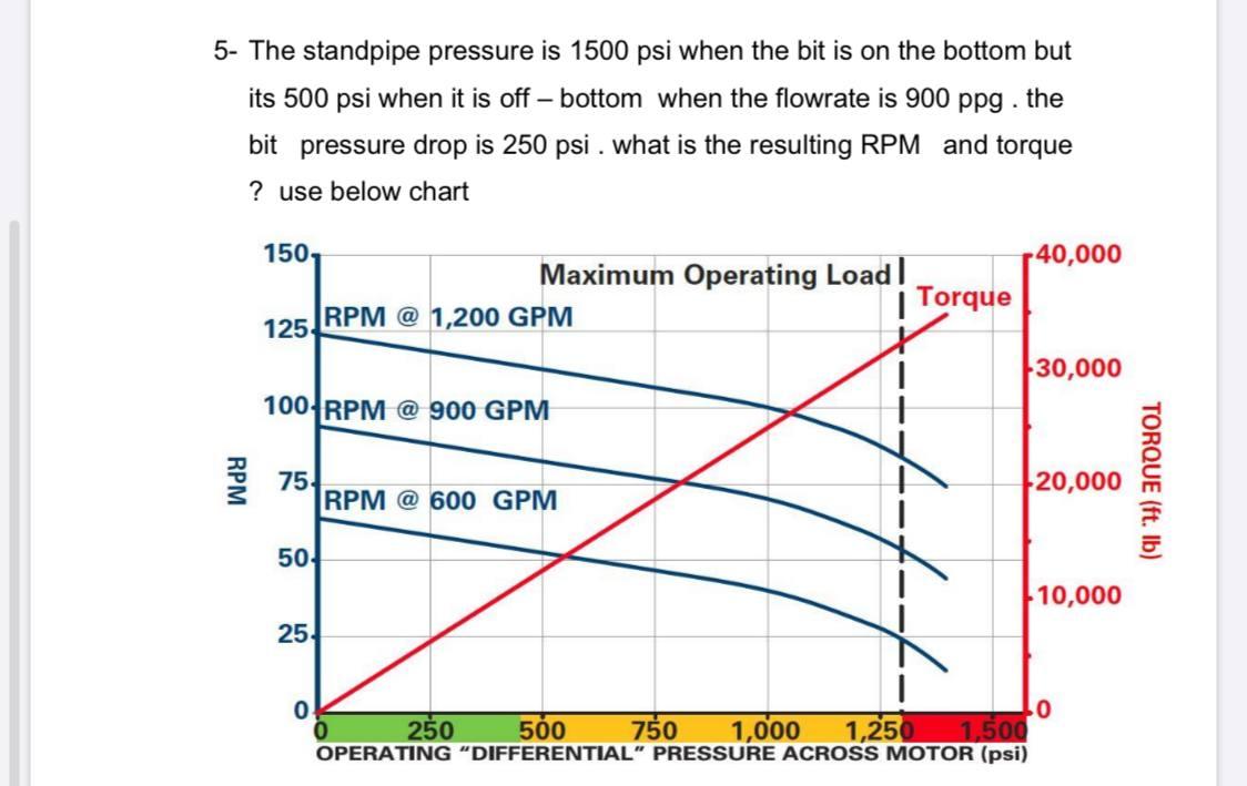 Solved 5- The standpipe pressure is 1500 psi when the bit is | Chegg.com