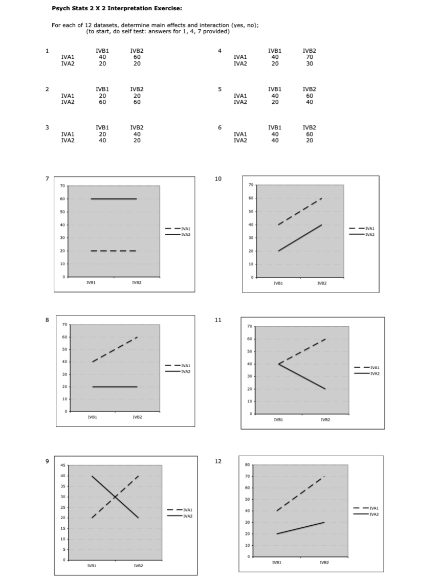 Solved Psych Stats 2 X 2 Interpretation Exercise: For each | Chegg.com