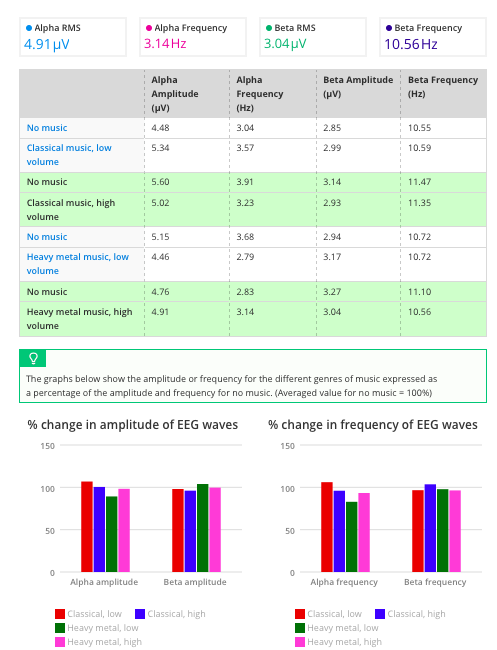 Solved • Alpha RMS 4.91 V • Alpha Frequency 3.14 Hz • Beta | Chegg.com