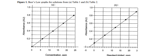 Method of Standard Addition: Determining Analyte | Chegg.com