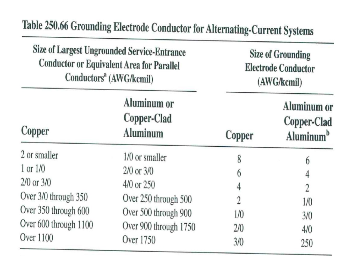 Solved 9) Determine the minimum size copper conductor | Chegg.com
