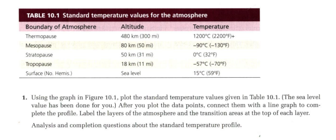 Solved TABLE 10.1 Standard temperature values for the | Chegg.com