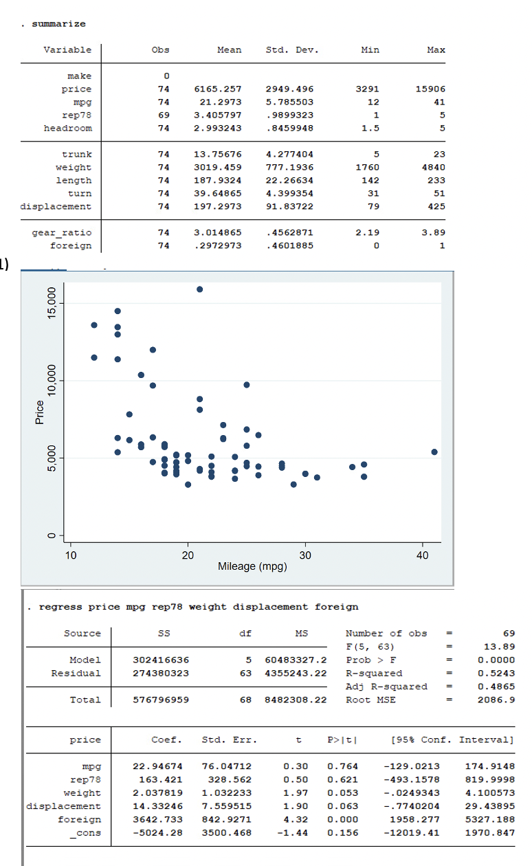Solved . summarize Variable Obs Mean Std. Dev. Min Max 0 74 | Chegg.com