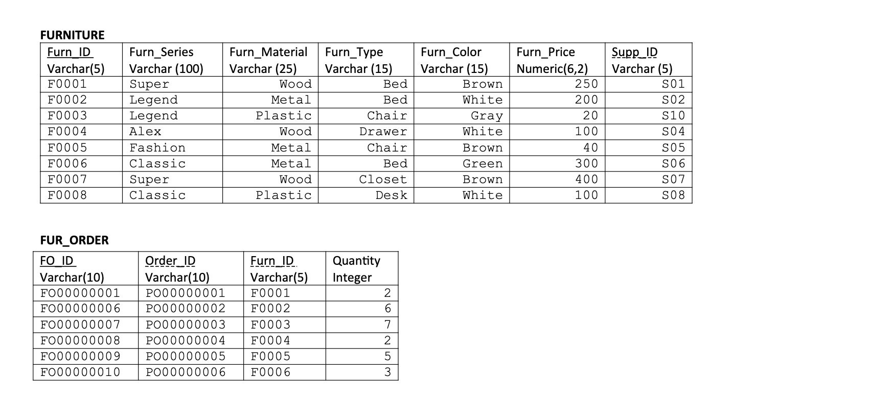 Use the following database schema (and the attached | Chegg.com