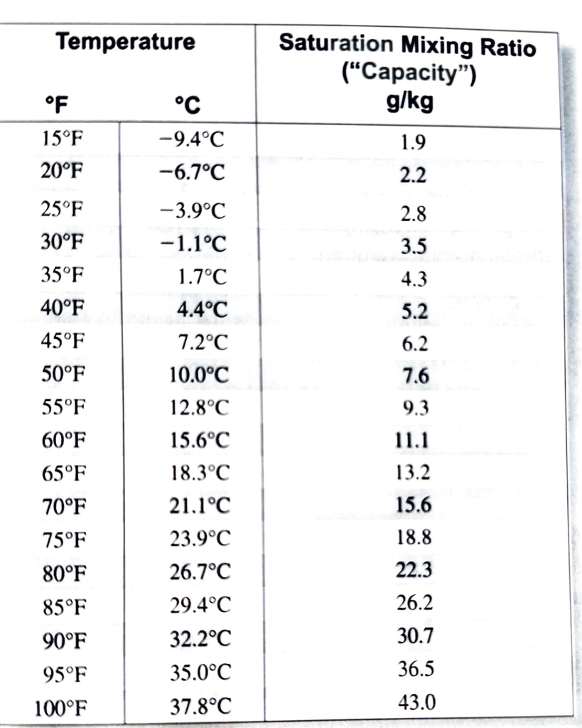 Solved Using the psychrometer tables (Figures 15−2 and 15-3) | Chegg.com