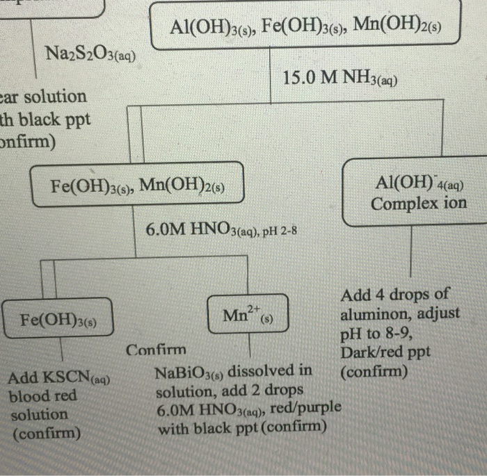 Solved Al(OH3o, Fe(O Mn(O)2 3(s), 3(s), 2(s) Na S203(a) 15.0 | Chegg.com
