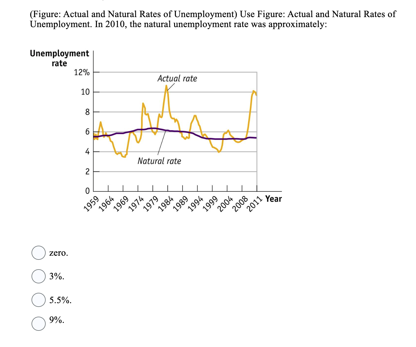 Solved (Figure: Actual and Natural Rates of Unemployment) | Chegg.com