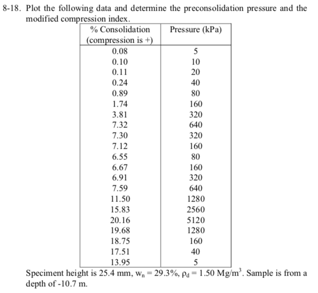 160 320 8-18. Plot the following data and determine | Chegg.com