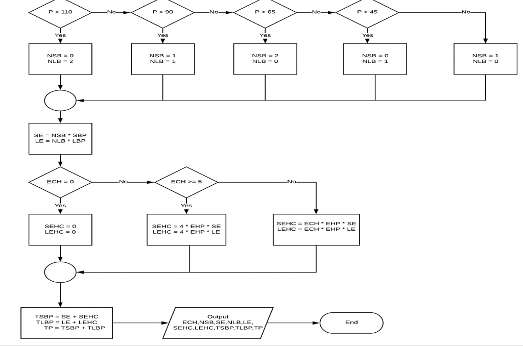 OKC Tours Flowchart Start 0- Input: P.H. SBP LBP, EHP | Chegg.com