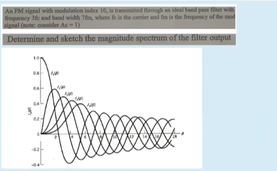 Solved An FM signal with modulation index 10 , ﻿is | Chegg.com