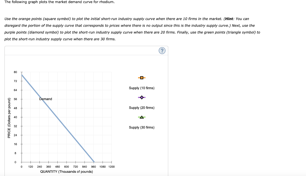 Solved Consider the competitive market for rhodium. Assume | Chegg.com