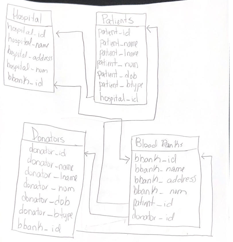 Solved Hospital hospital-id K I hospital-name I hospital | Chegg.com