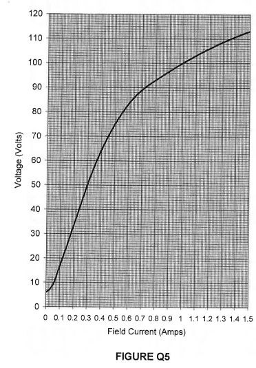 Solved A DC machine has the following parameters: Rated | Chegg.com
