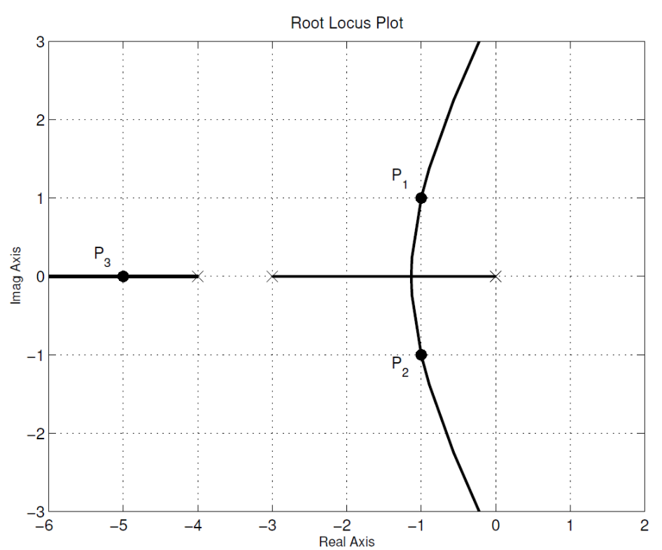 Solved Consider the following root locus plot. When the | Chegg.com