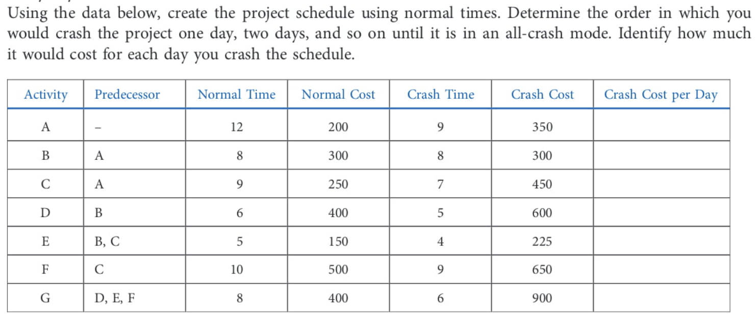 Solved Using the data below, create the project schedule | Chegg.com
