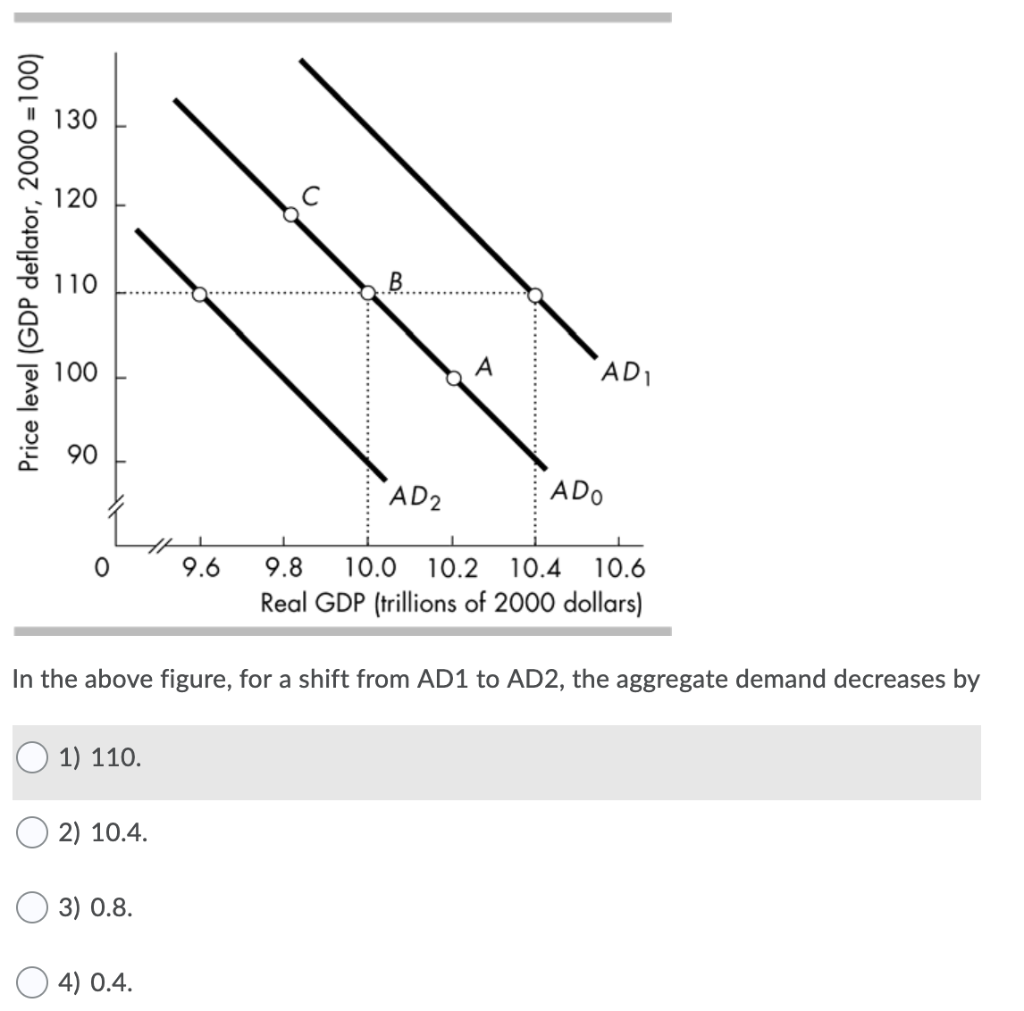Solved 130 120 Price level (GDP deflator, 2000 = 100) 110 B. | Chegg.com