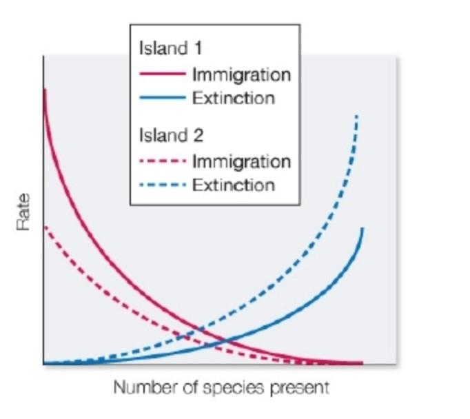 Solved 1. Which community, if any, has the highest | Chegg.com
