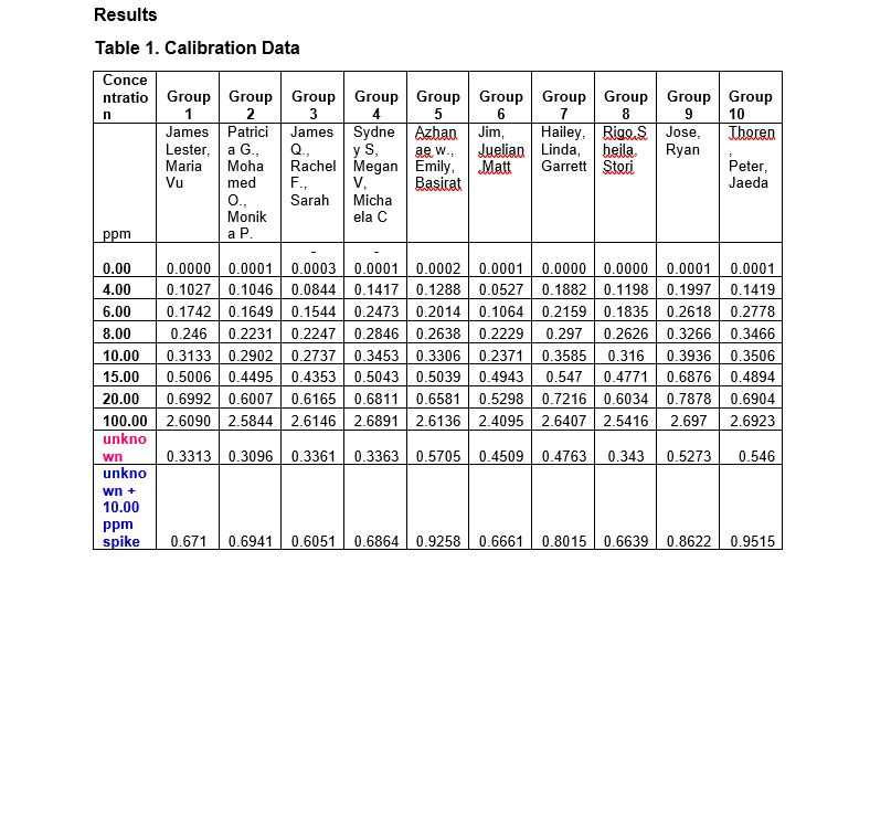 Help me determine the method of external standards | Chegg.com