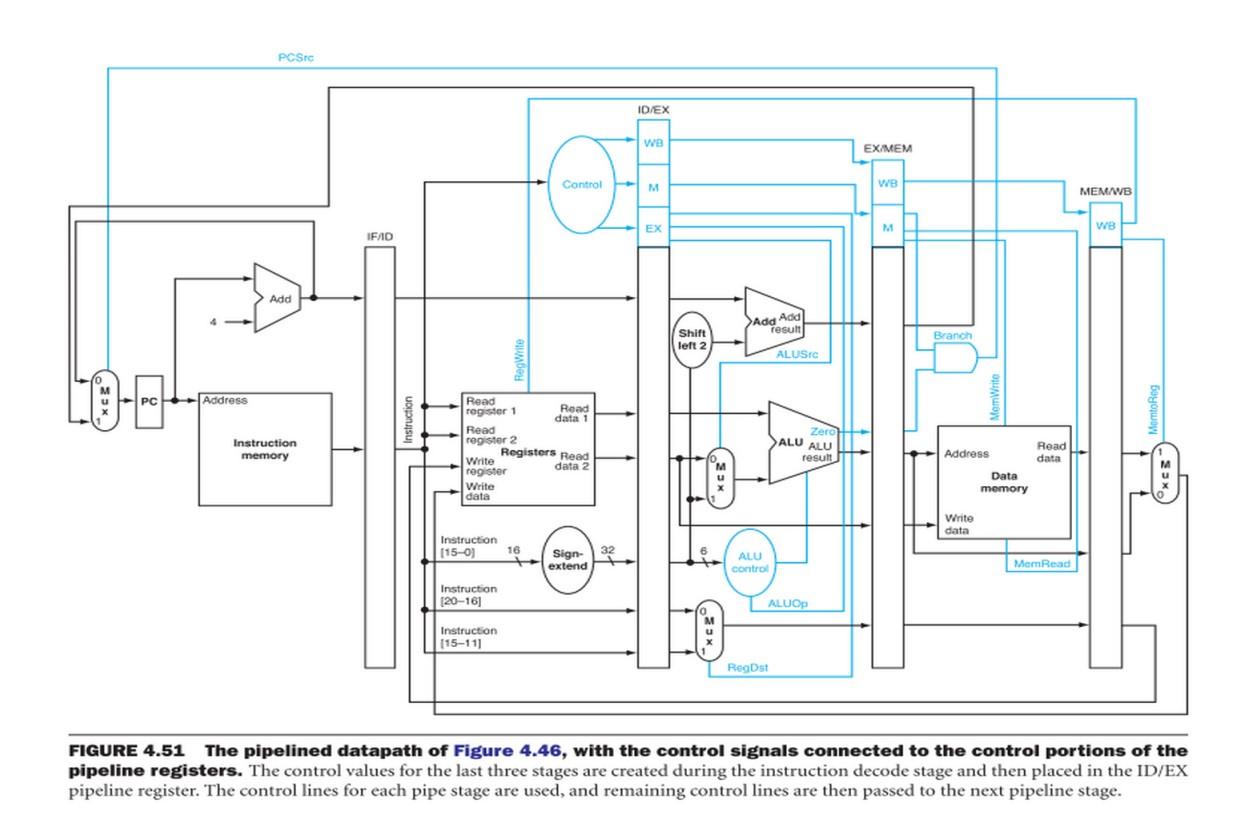 Solved Prob.1. The following piece of code is executed using | Chegg.com