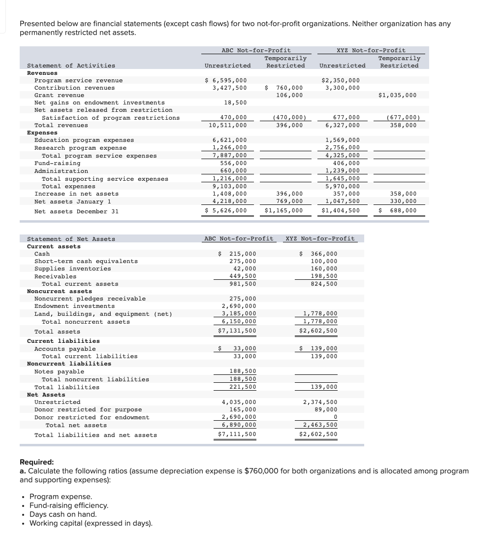 Solved Presented below are financial statements (except cash | Chegg.com