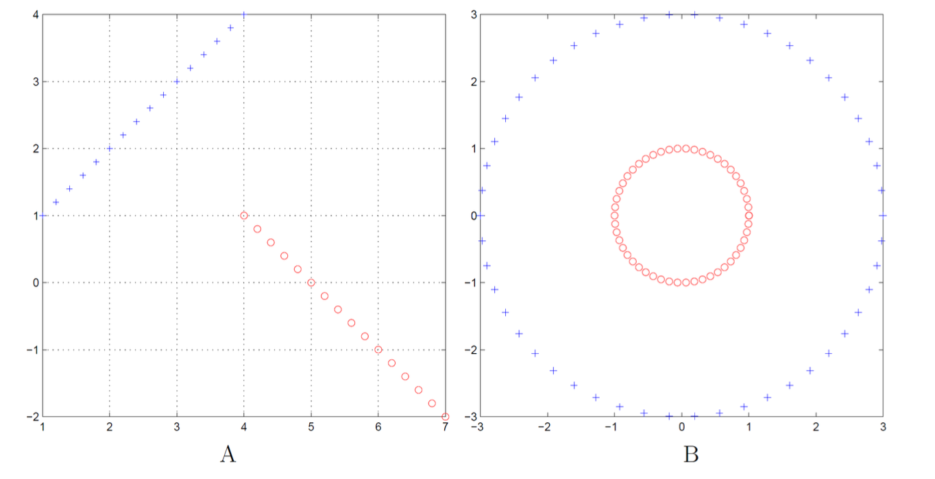 Solved Consider the two datasets shown in plots (A) ﻿and (B) | Chegg.com