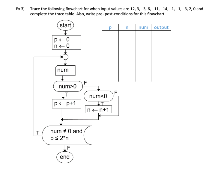 Solved Ex 1) Trace the following flowchart for when input is | Chegg.com
