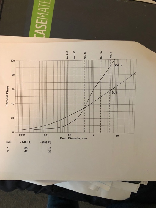 Solved Table 4-1. AASHTO Soil Classification Chart. GROU | Chegg.com