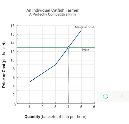 Solved Use the figure showing an individual catfish farmer | Chegg.com