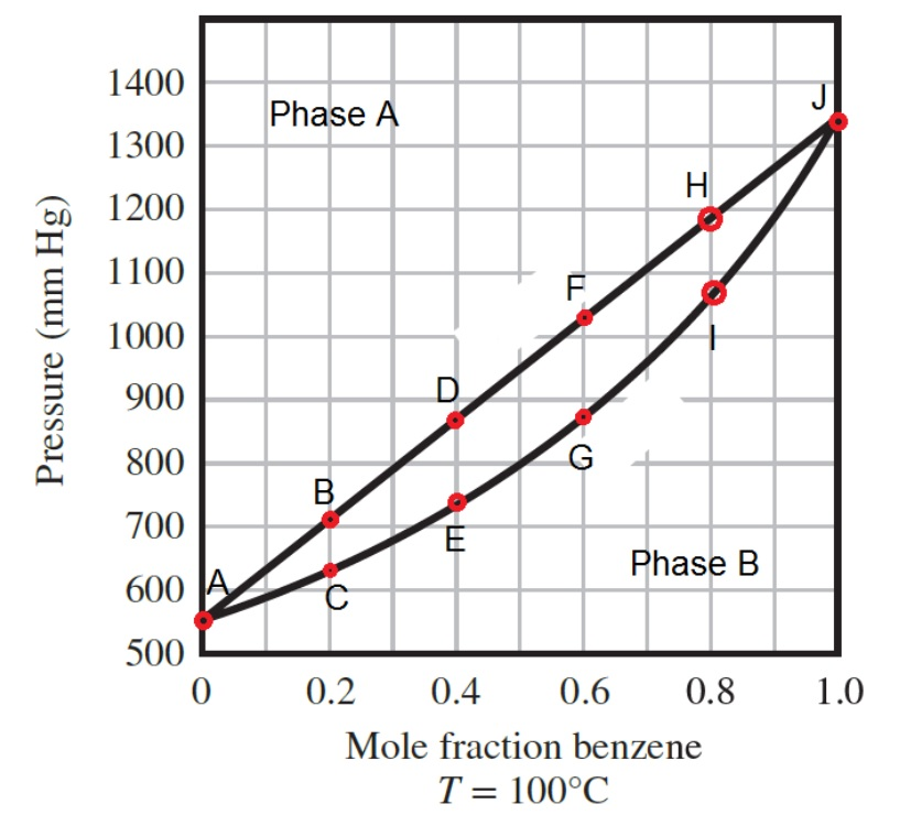 Solved a) What is the liquid phase labeled on the graph | Chegg.com