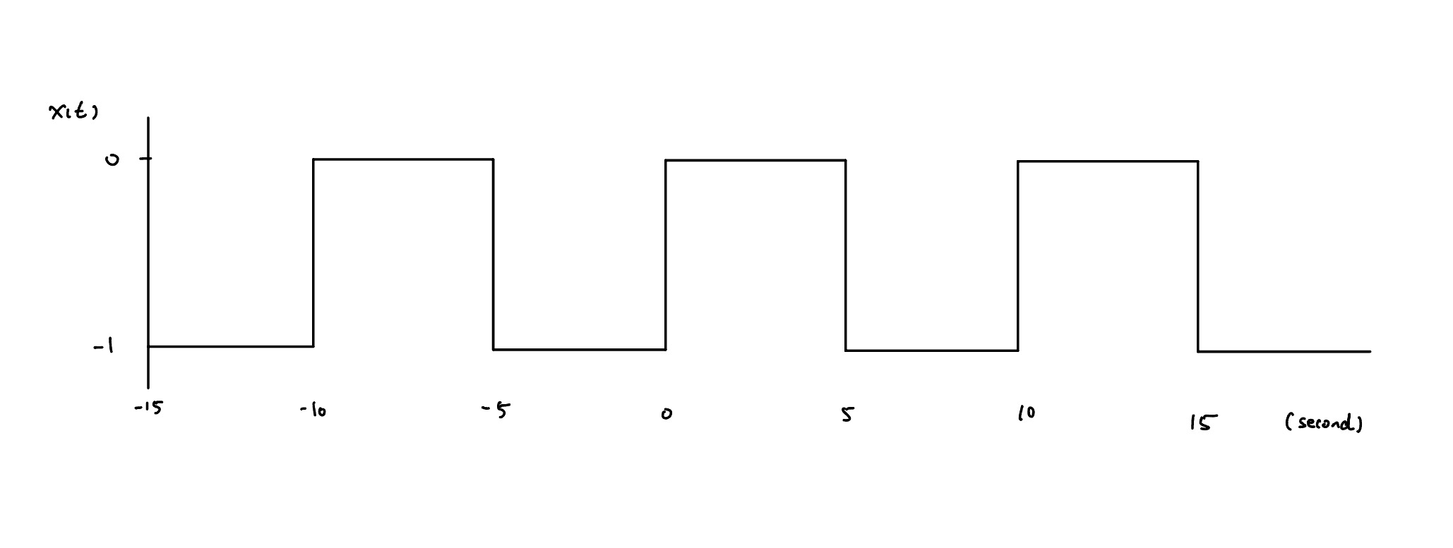 Solved for a continuous periodic signal as shown below (only | Chegg.com